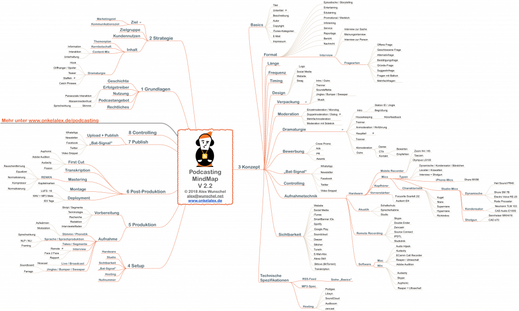 Podcasting - Blick über den Tellerrand
